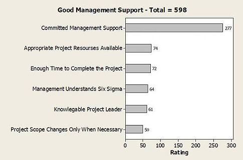Avoiding a Lean Six Sigma Project Failure, Part 4 | Quality Digest