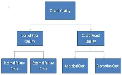 Cost of Quality | Quality Digest