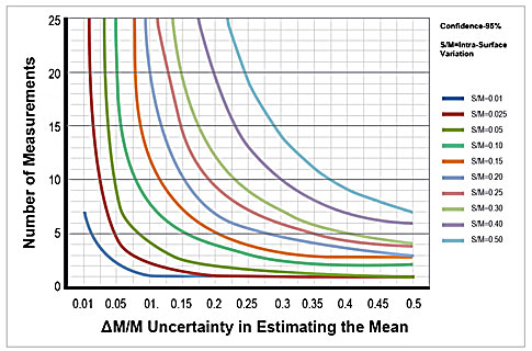 How Many Measurements Are Needed? | Quality Digest