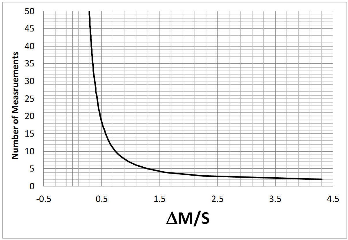 How Many Measurements Are Needed? | Quality Digest