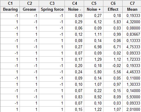 Using Design of Experiments to Minimize Noise Effects | Quality Digest