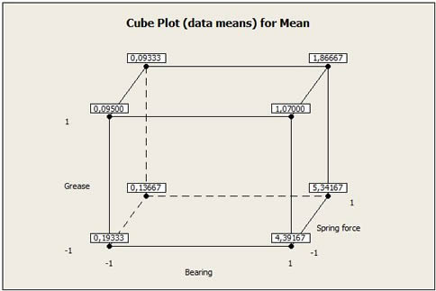 Using Design of Experiments to Minimize Noise Effects | Quality Digest