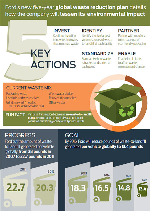 Ford’s Five-Year, Global Waste-Reduction Plan | Quality Digest