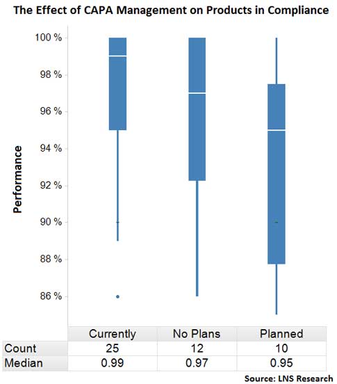 Automating Corrective and Preventive Action | Quality Digest