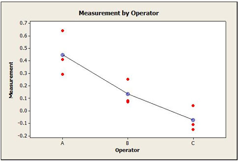 Evaluating a Gauge Study With One Part | Quality Digest