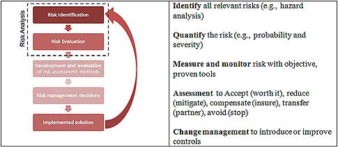 Building a Practical Risk Management Process into Your QMS | Quality Digest