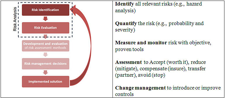 Building a Practical Risk Management Process into Your QMS | Quality Digest