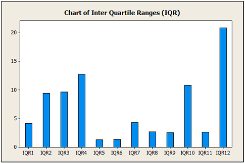 Quartile Analysis for Process Improvement | Quality Digest