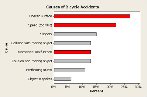 Warning: Failing to Display a Pareto Chart May Be Hazardous to Your ...