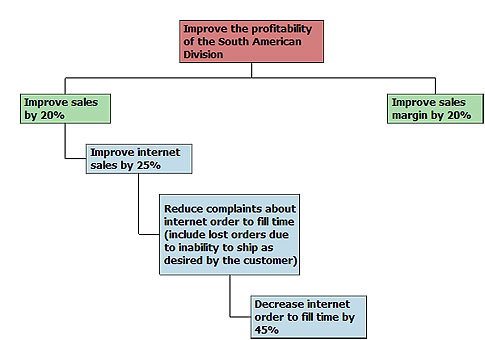 Avoiding a Lean Six Sigma Project Failure, Part 2 | Quality Digest