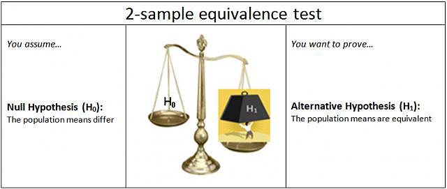 Equivalence Testing for Quality Analysis, Part One | Quality Digest