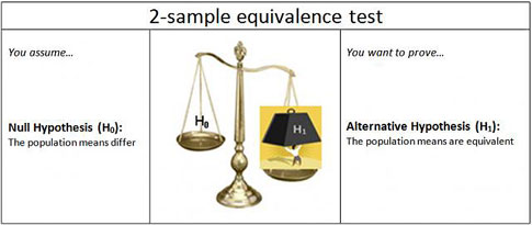 Equivalence Testing for Quality Analysis, Part One | Quality Digest