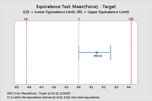 Equivalence Testing for Quality Analysis, Part Two | Quality Digest