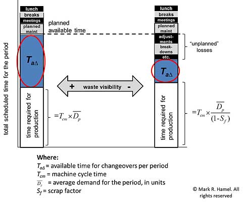 Available Time for Changeovers | Quality Digest