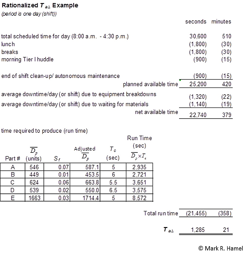 Available Time for Changeovers | Quality Digest