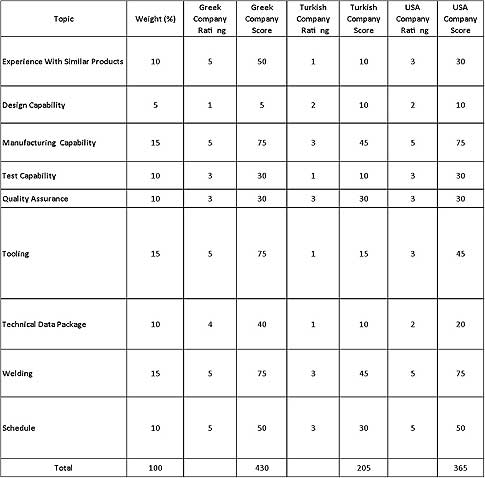 How to Make a Best-Value Assessment for Subcontractors | Quality Digest