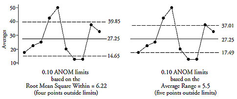 Why Use Ranges? | Quality Digest