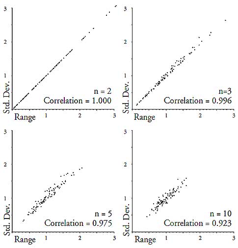 Why Use Ranges? | Quality Digest