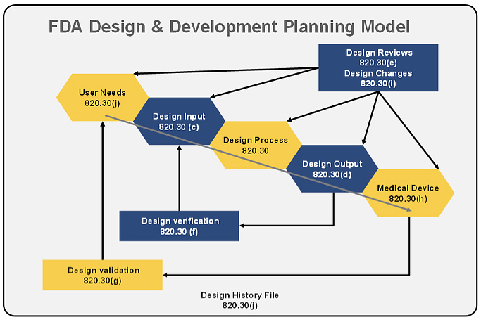 Interpreting the FDA View of Medical Device Design Controls | Quality ... Interpreting the FDA View of Medical Device Design Controls | Quality ...