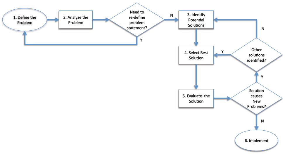 TRIZ for Developing the Flow | Quality Digest