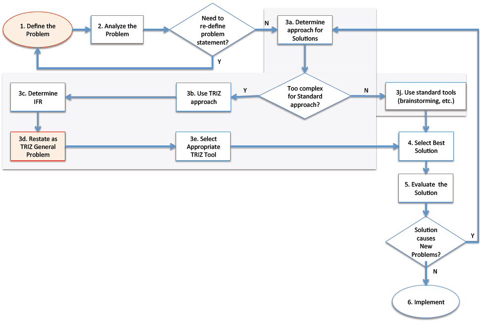 TRIZ for Developing the Flow | Quality Digest