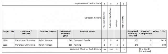 Selecting the Right Quality Improvement Project | Quality Digest