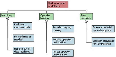 Selecting the Right Quality Improvement Project | Quality Digest