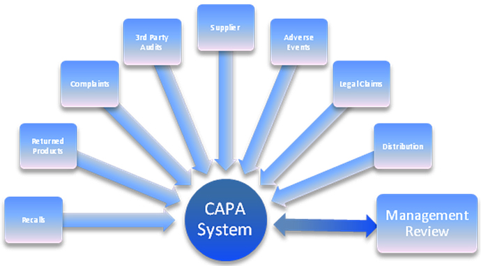 Avoiding Common CAPA Pitfalls | Quality Digest Avoiding Common CAPA Pitfalls | Quality Digest
