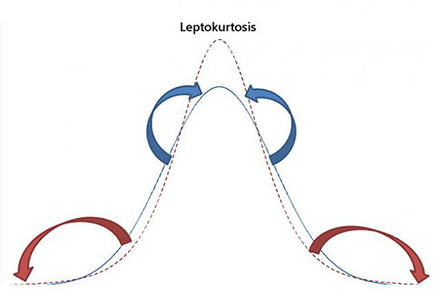 Why Kurtosis Is Like Liposuction | Quality Digest
