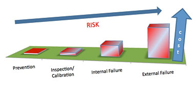 Calibration As a Risk Management Strategy | Quality Digest