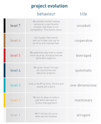 Seven Levels of Project Evolution | Quality Digest