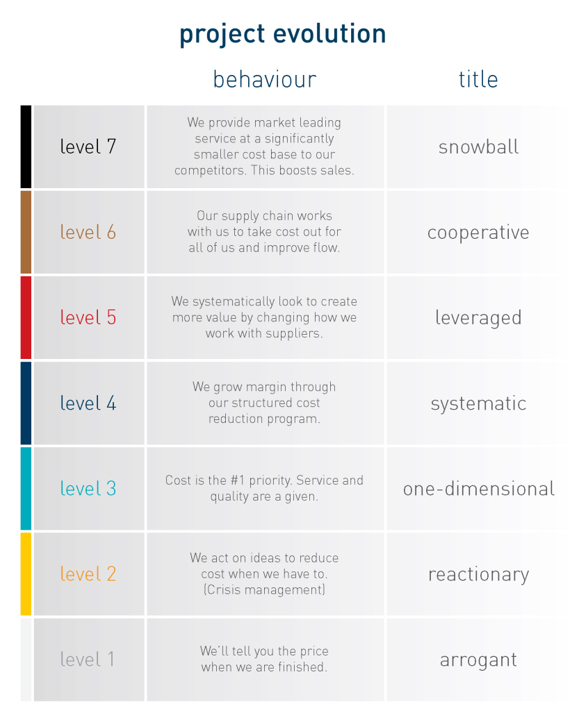 Seven Levels of Project Evolution | Quality Digest