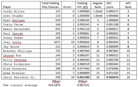 Adjusted P-Chart Scoring Process for Percentage Data | Quality Digest