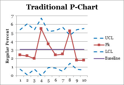 Adjusted P-Chart Scoring Process for Percentage Data | Quality Digest