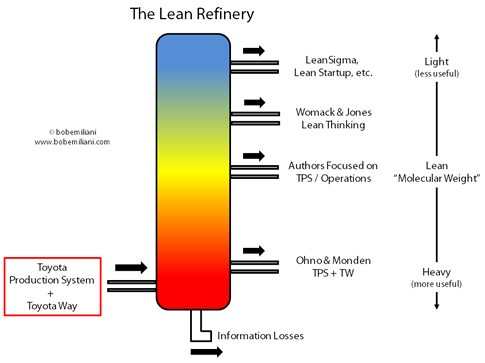 The Lean Refinery | Quality Digest