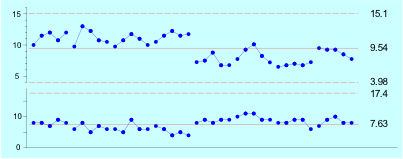 Rational Subgrouping | Quality Digest