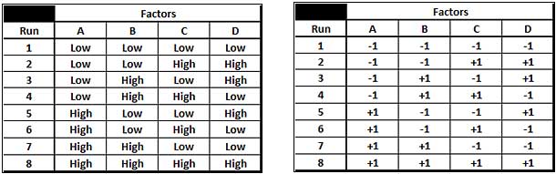 Understanding Design of Experiments | Quality Digest