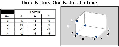 Understanding Design of Experiments | Quality Digest