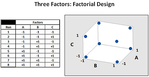 Understanding Design of Experiments | Quality Digest