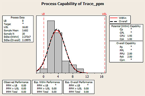 Process Performance Indices for Non-Normal Distributions | Quality Digest