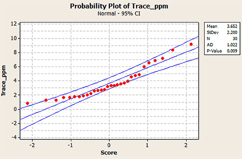 Process Performance Indices for Non-Normal Distributions | Quality Digest