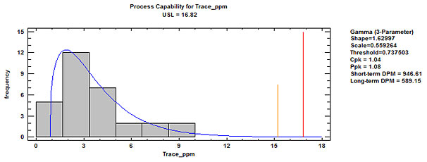 Process Performance Indices for Non-Normal Distributions | Quality Digest