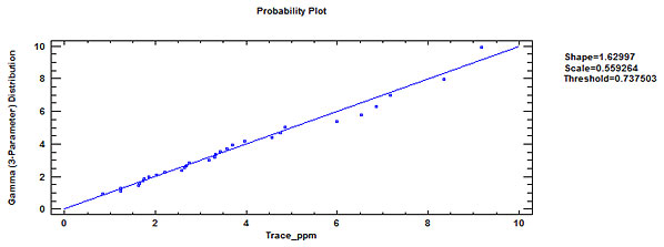 Process Performance Indices for Non-Normal Distributions | Quality Digest
