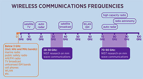 New NIST Tools to Help Boost Wireless Channel Frequencies and Capacity ...