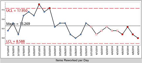 The Predictive Power of Control Charts | Quality Digest