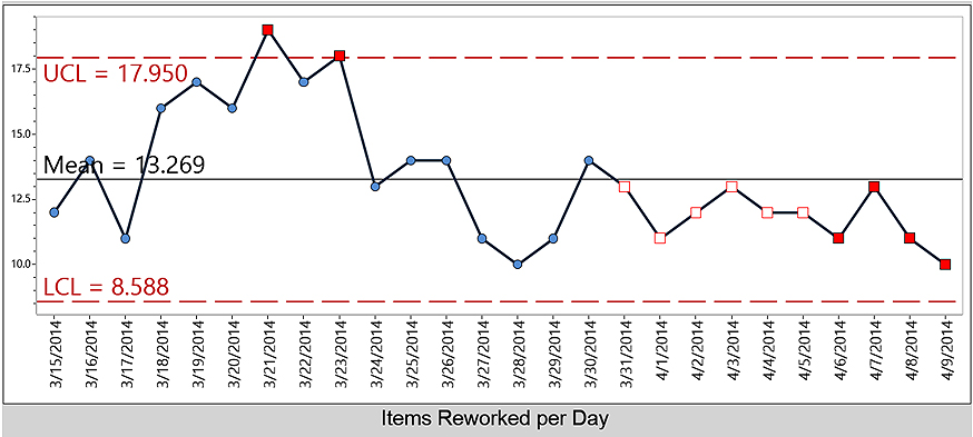 The Predictive Power of Control Charts | Quality Digest