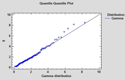 Know Your Distribution | Quality Digest