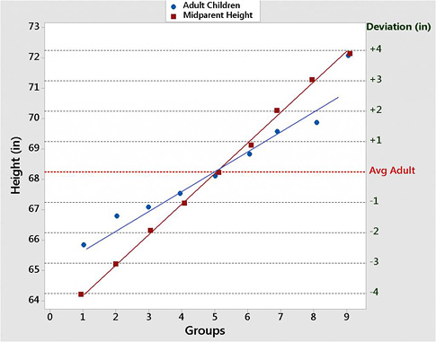 So Why Is It Called ‘Regression,’ Anyway? | Quality Digest