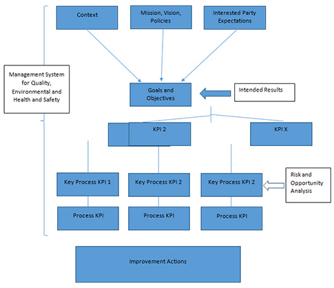 Implementing ISO 9001, ISO 14001, and ISO 45001 | Quality Digest