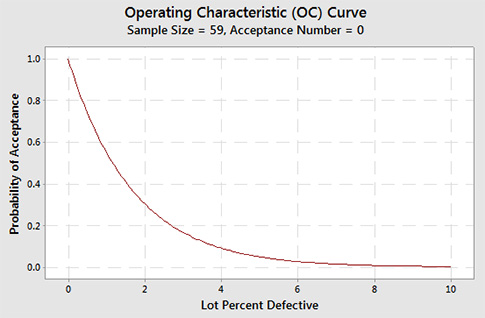 How Many Samples Do You Need to Be Confident Your Product Is Good ...